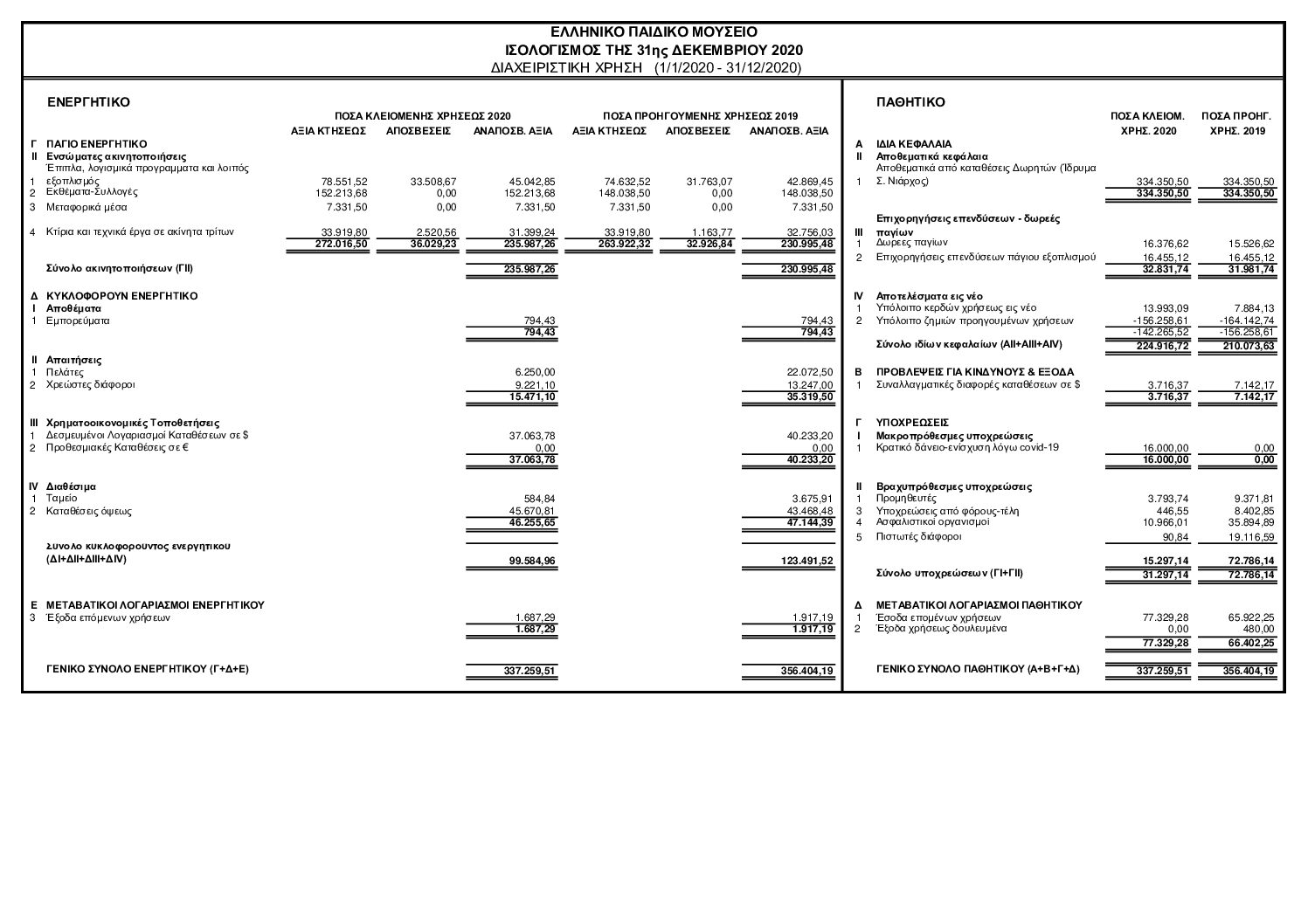 Ισολογισμοί τριών τελευταίων ετών - hcm.gr